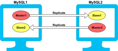 Xây dựng High Available cho MySQL Server với HAproxy và Keepalived trên Ubuntu