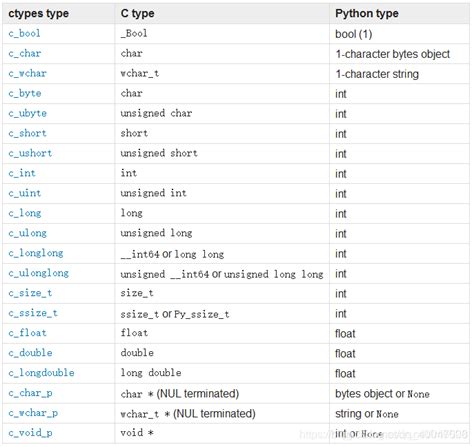 Python调用c的动态dll中数据映射（mat类型传递及结构体传递）python调用c动态库传入结构类型 Csdn博客