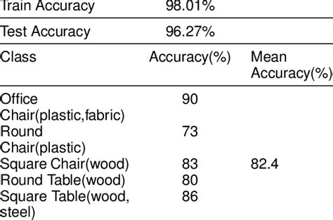 Mobilenet V2 Evaluation Result Download Scientific Diagram