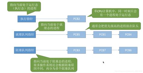 211 操作系统之进程的定义、特征、组成、组织、何谓进程系统感知进程存在的依据简述该依据存放的信息类型和进程创建的过 Csdn博客