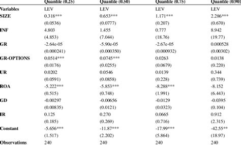 Empirical Results From Estimations Of Target Leverage The Models Download Scientific Diagram