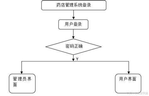计算机毕业设计springboot基于 vue的药店管理系统的设计与实现 基于spring boot与vue的医药零售管理系统开发实践 基于spring boot与vue的药房信息化管理平台