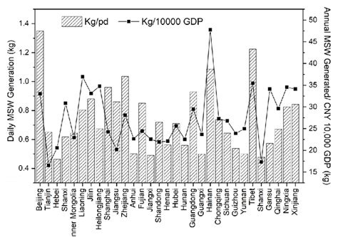 Daily Msw Generation Per Capita And Annual Msw Generated Cny 10000