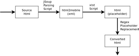 Life And Tech Web To Mobile Conversion Using Jsoup And Xslt