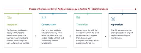 Agile Methodology For High Quality Solutions Delivery Hitachi Solutions