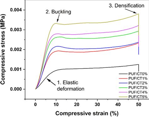 Compressive Stressstrain Curve For Pufct Composites Download