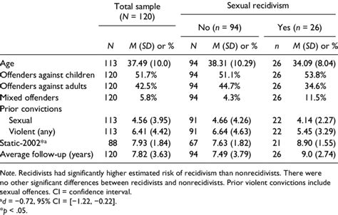 Characteristics Of The Total Sample And By Sexual Recidivism