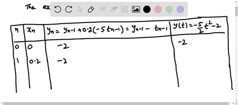 estimate the following solutions using euler s method with n 5 steps