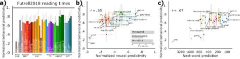 Behavioral Scores Brain Scores And Next Word Prediction Task Download Scientific Diagram