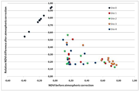 Remote Sensing Free Full Text The Importance Of Accounting For Atmospheric Effects In The
