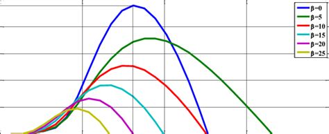 The Curve Of The Coefficient Versus The Tip Speed Ratio Download Scientific Diagram