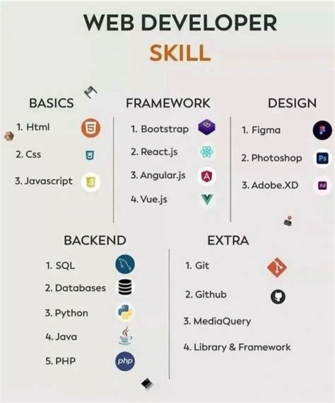 Web Development Frameworks And Skills For Frontend And Backend