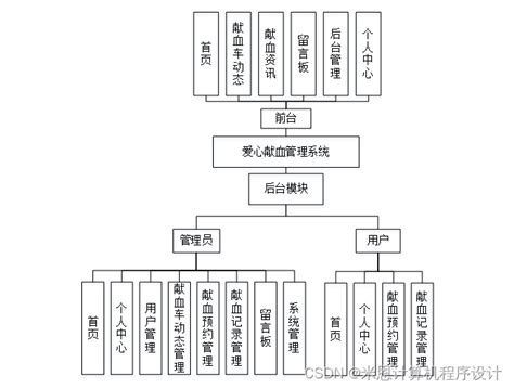 计算机毕业设计ssm基于的爱心献血管理系统684219【附源码】校园爱心献血管理系统流程图 Csdn博客