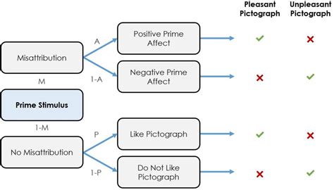 Figure 5 From A Process Dissociation Model Of Implicit Rapid Revision In Response To Diagnostic