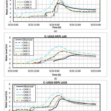 Contour Plots Of Maximum Water Elevation And Velocity Differences For Download Scientific