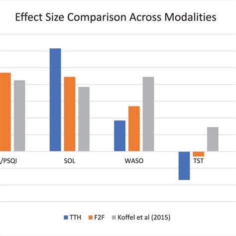 Comparison Of Cbt I Treatment Effect Sizes To Meta Analysis Of Cbt I Download Scientific