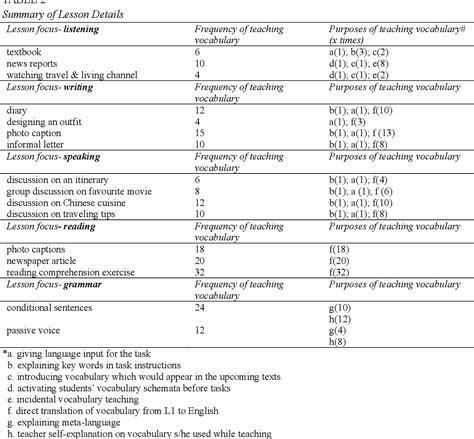 Table 2 From The Alignment Of Learning Objectives And The Teaching Of Vocabulary Semantic Scholar