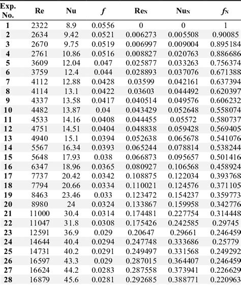Dimensionless Numbers In The Dataset And Their Normalized Values