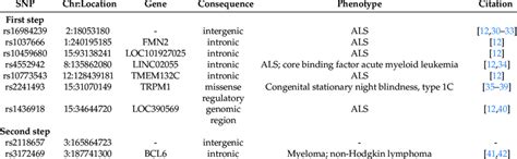 Genome Position And Genomic Context Of The Selected Single Nucleotide