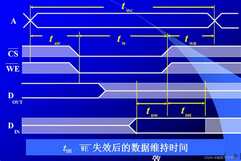 计算机组成原理（三）存 储 器某内存条包含8个81928192的dram芯片按字节编 Csdn博客