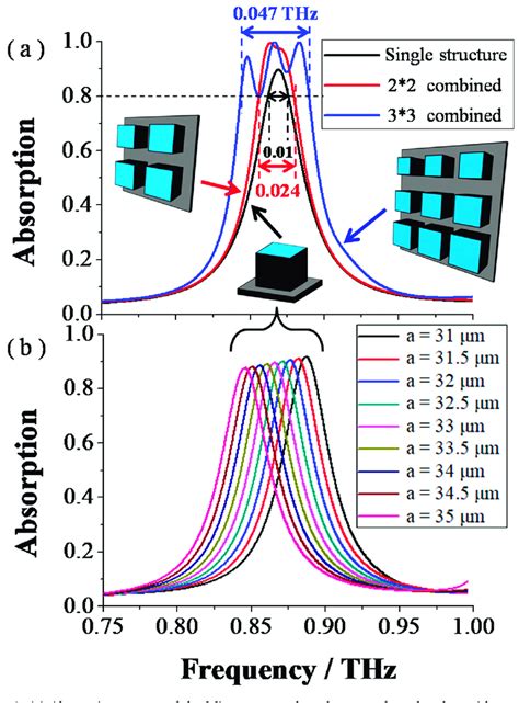 A Absorption Spectra Of The Mie Resonance Based Metasurface Absorber