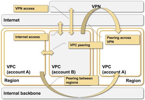 aws networking 101 r devopsish