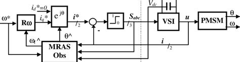 Sensorless Control Structure Of Pmsm Drives Using Mras Observer