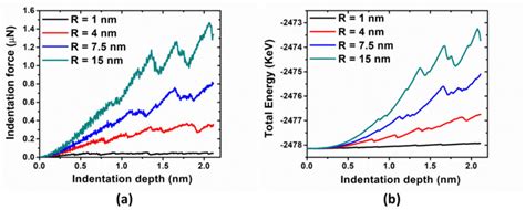 A Indentation Force And B Total Energy Vs Indentation Depth For