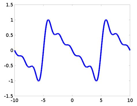 Solved Write A Matlab Script That Will Plot A Fourier