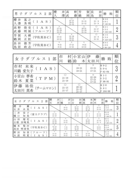 第18回ias杯バドミントン大会結果 伊東市バドミントン協会
