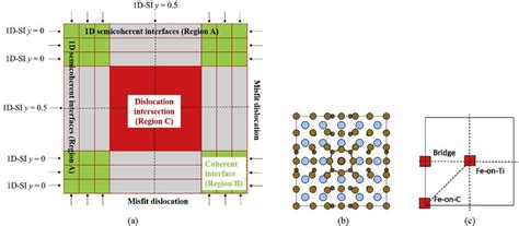 Color Online A Schematic Of The Division Of Semicoherent Interface