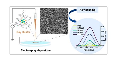 Vertically Aligned Nanoplates Of Atomically Precise Co6s8 Cluster For Practical Arsenic Sensing