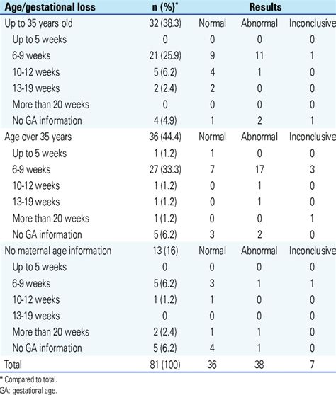 Correlation Between Age Week Of Pregnancy Loss And Results Found By