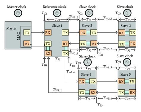 Principle Of Distributed Clock Download Scientific Diagram