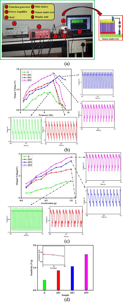 A Acceleration Sensing Test System B Frequency Versus Output Download Scientific Diagram