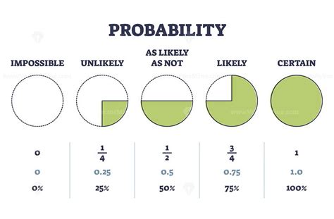 Probability Percentages As Mathematical Branch For Analysis Outline Diagram Probability