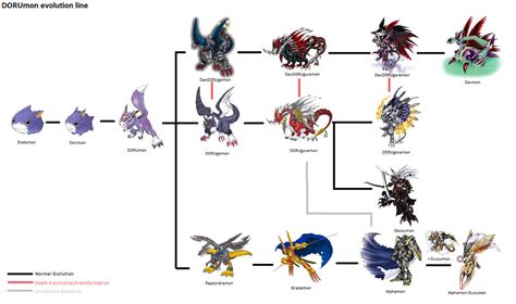 Dorumon Evolution Line By Nicolhobr2 On Deviantart
