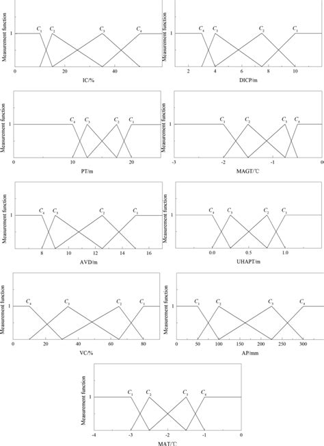 Unascertained Measurement Function Of Evaluation Indexes Download