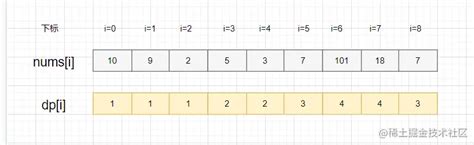 看一遍就理解：动态规划详解我们刷leetcode的时候，经常会遇到动态规划类型题目。动态规划问题非常非常经典，也很有技巧 掘金