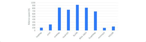 Relative Speed Of The Aligners Benchmarking On The Real H Sapiens