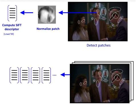 Image Classification Using Bag Of Visual Words Model MLK Machine Learning Knowledge