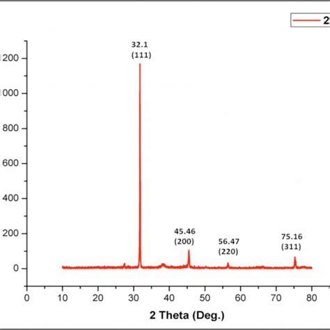 Flowchart Showing Mtt Assay Download Scientific Diagram