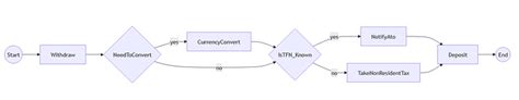 Dag Like Workflow Visualization Show And Tell Temporal
