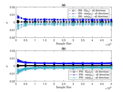 A The Error In The Correlation Coefficient For The Sm Layout And Download Scientific Diagram