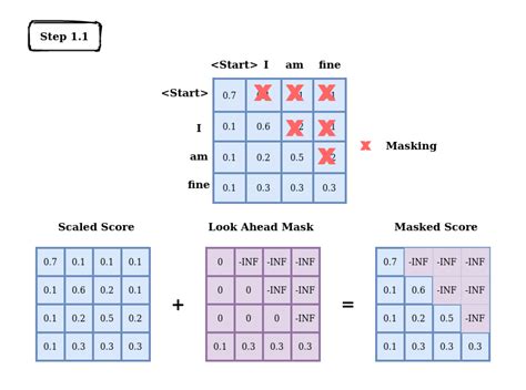 Transformers — Visual Guide