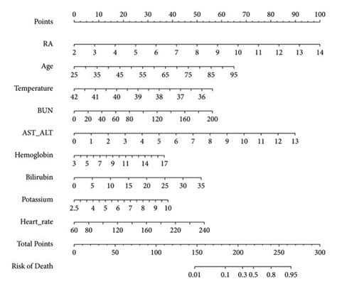 Nomogram Predicting 30 Day Mortality In Patients With Acute