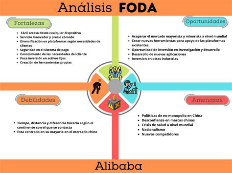 Analisis Foda Alibaba Ejercicios De Ciencia De La Administración