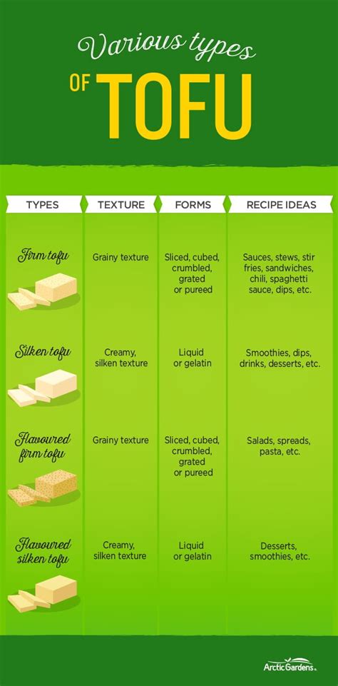 Tofu Products Classification At Henry Lymburner Blog