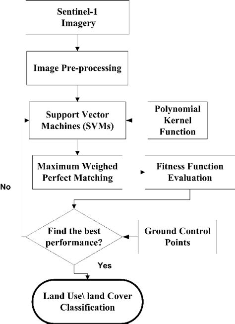 Figure 4 From Land Use Land Cover Classiﬁcation Using Sentinel 1 Imagery And Support Vector