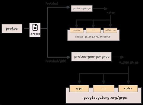 Grpc In Go Streaming Rpcs Interceptors And Metadata